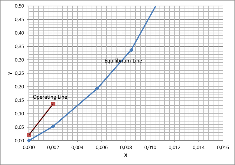 Solved A packed tower is to be designed to remove 85% of the | Chegg.com