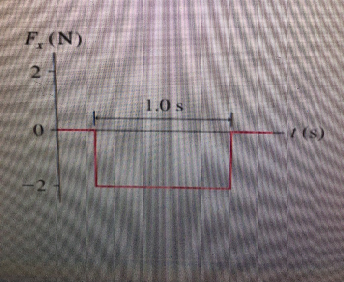 Solved A 2 0 Kg Object Is Moving To The Right With A Speed