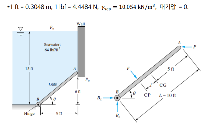 Solved The width of the sluice gate in the figure below is 5 | Chegg.com