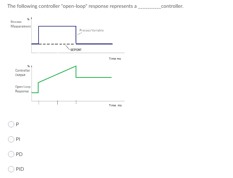 Solved The following controller "open-loop" response | Chegg.com