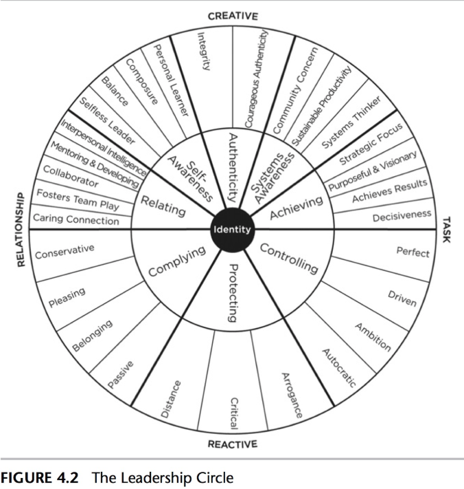 Solved Using the Leadership Circle Profile and the Stages | Chegg.com