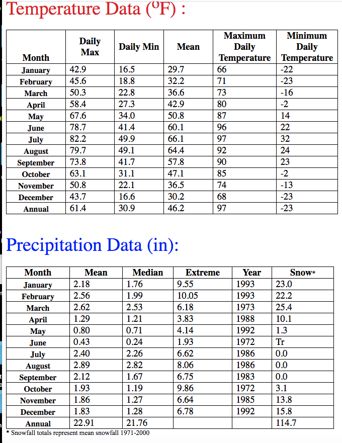 Solved Q16 View the climograph and associated data for | Chegg.com