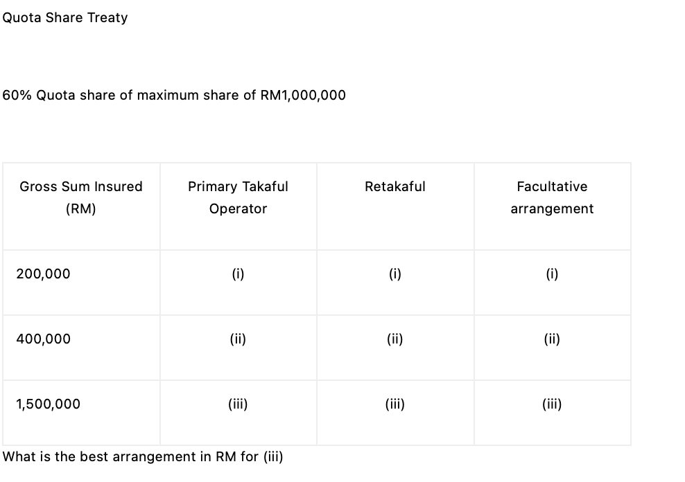Quota Share Treaty 60% Quota share of maximum share | Chegg.com