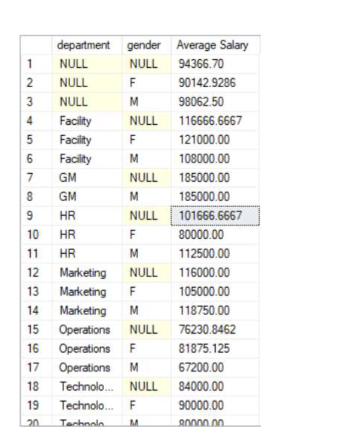 Solved Please help solve sql quarry Group by cube | Chegg.com