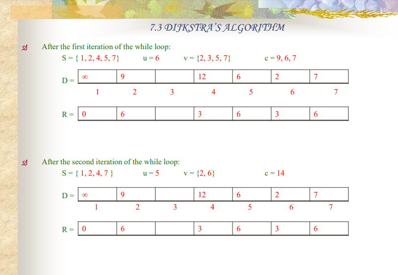 Solved Trace Dijkstra’s algorithm for the following graph | Chegg.com
