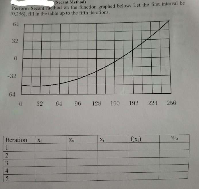 Solved Perform Secant method on the function graphed below. | Chegg.com