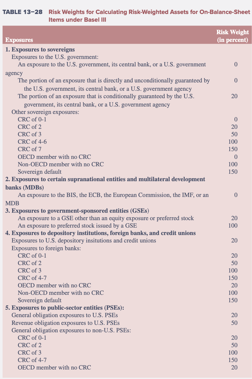 TABLE 13-28 Risk Weights for Calculating | Chegg.com