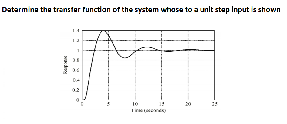 Solved Determine the transfer function of the system whose | Chegg.com