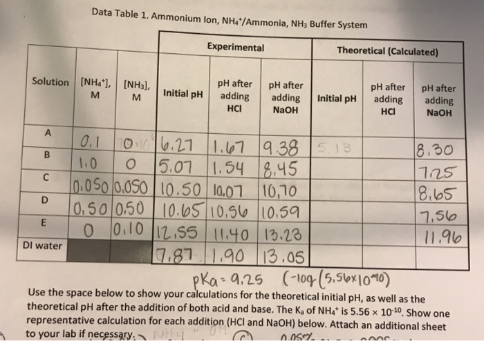 Solved Show calculations for theoretical initial pH and pH | Chegg.com