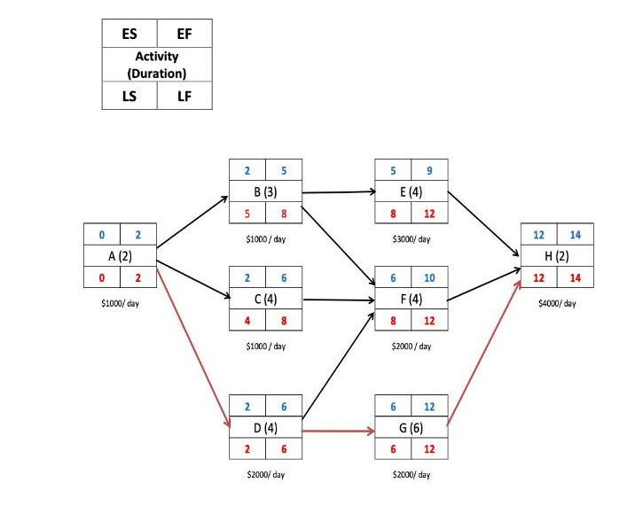 Solved ES EF Activity (Duration) LS LF 2 5 B (3) 5 9 E (4) | Chegg.com