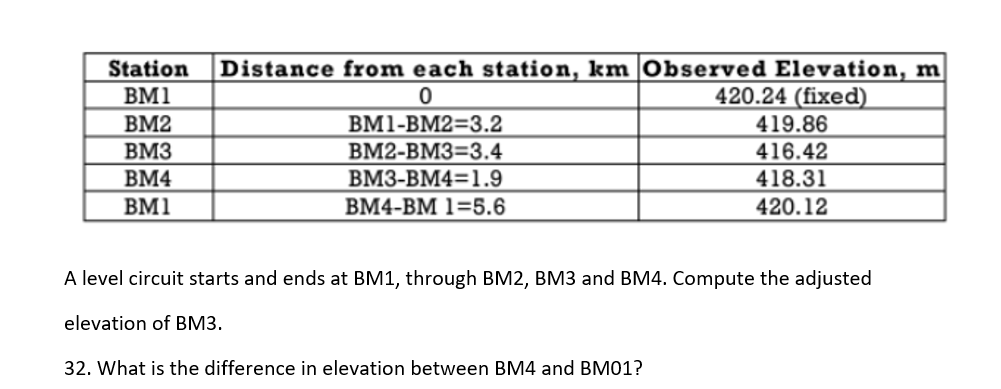 Solved Station BMI BM2 BM3 BM4 BMI Distance from each | Chegg.com