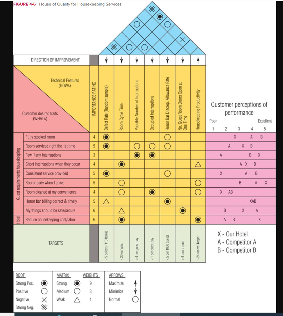 Solved FIGURE 4-6 House of Quality for Housekeeping Services | Chegg.com