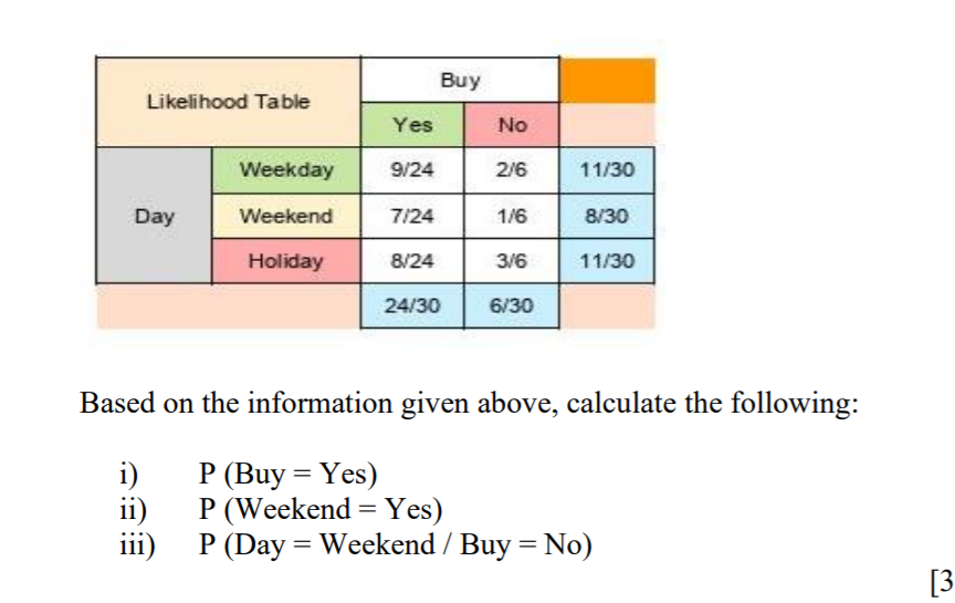 Solved Buy Likelihood Table Yes No Weekday 9/24 2/6 11/30 | Chegg.com