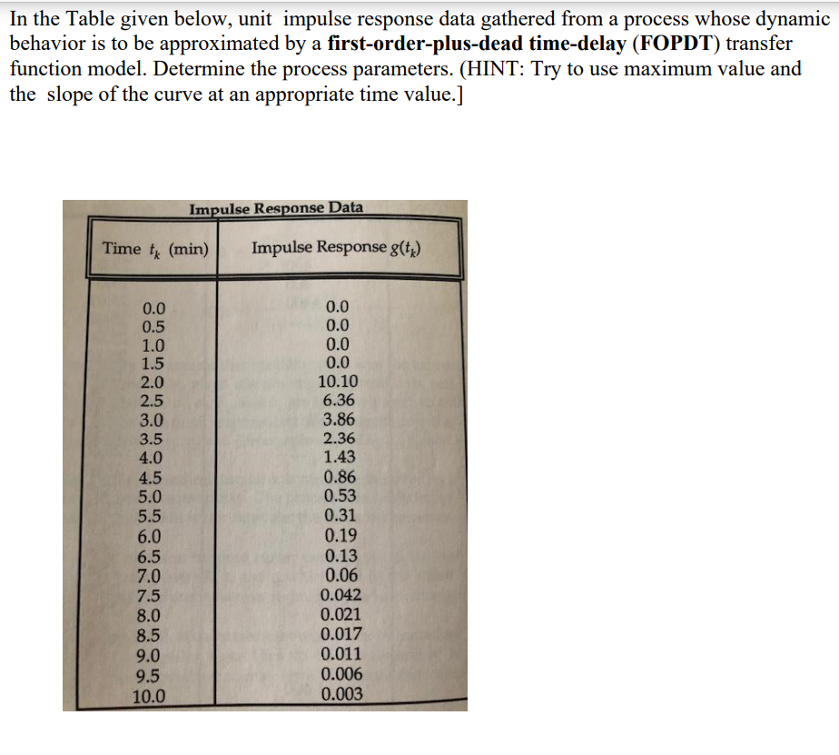 In the Table given below, unit impulse response data | Chegg.com