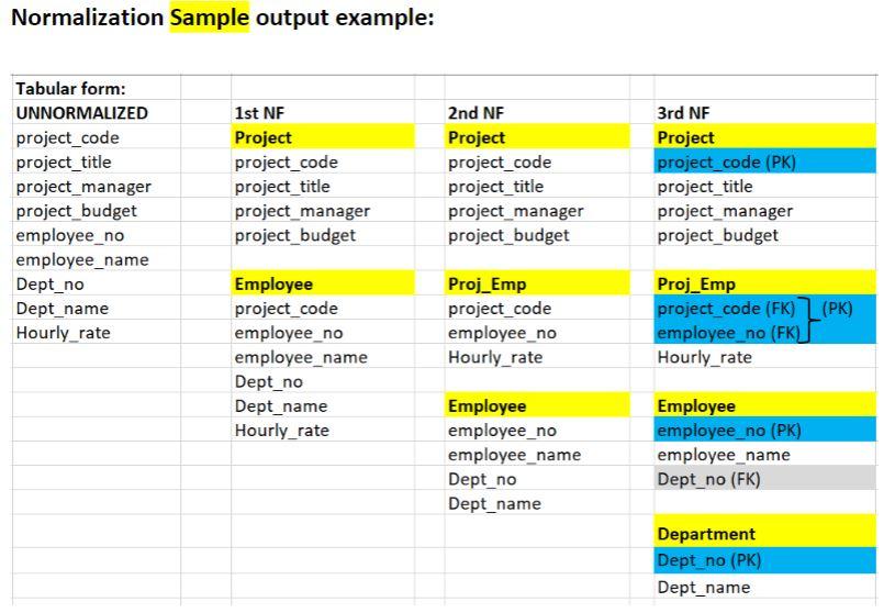 Solved (I need help with organizing all attributes to create | Chegg.com