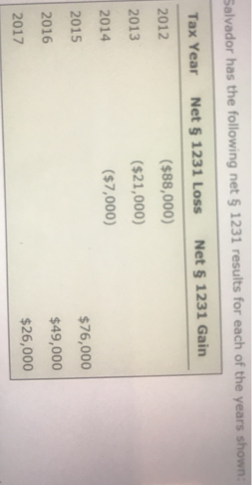 Solved Salvador has the following net $ 1231 results for | Chegg.com