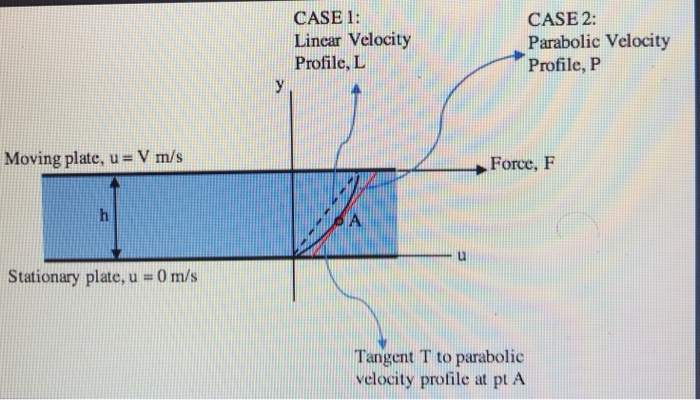Solved A fluid layer of thickness h completely fills the gap | Chegg.com