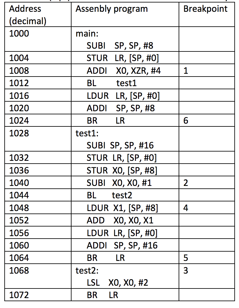 Problem 1 (1 pt). Consider machine code in its memory | Chegg.com