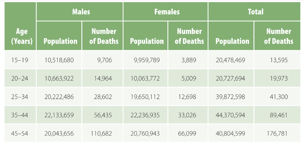 Solved Using TABLE 3-A2, calculate the following for the | Chegg.com