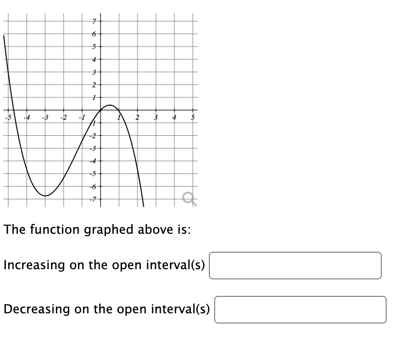 Solved The function graphed above is: Increasing on the open | Chegg.com