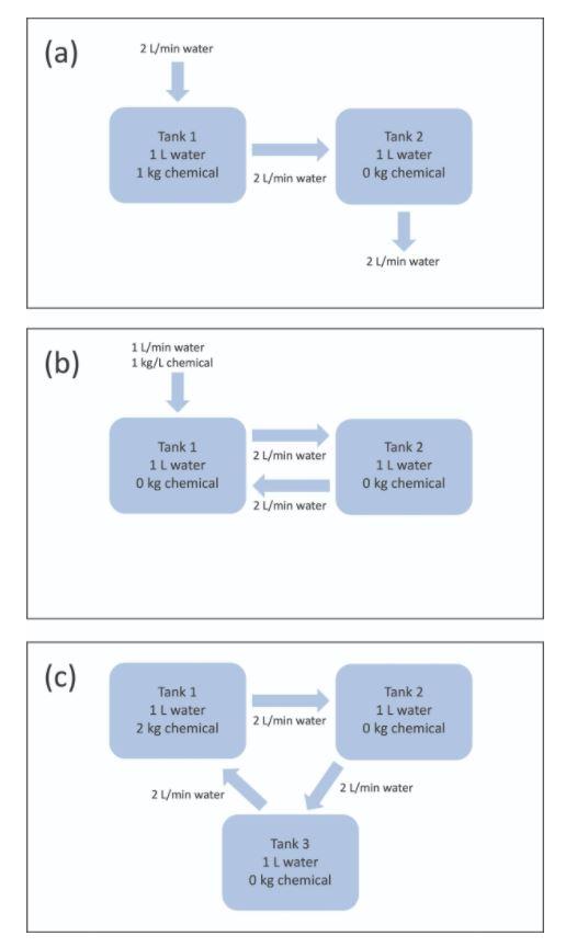 Solved Consider the following multi-tank mixing problems. | Chegg.com