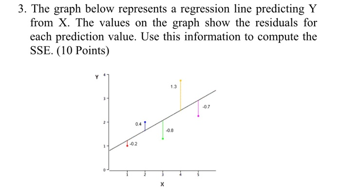 Solved 3. The graph below represents a regression line | Chegg.com