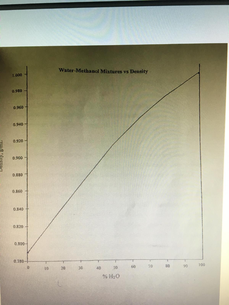 Solved 1- Complete the following table using water-methanol | Chegg.com