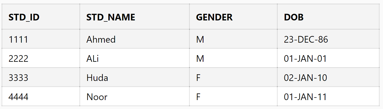 Solved STD_ID STD_NAME GENDER DOB 1111 Ahmed M 23-DEC-86 | Chegg.com
