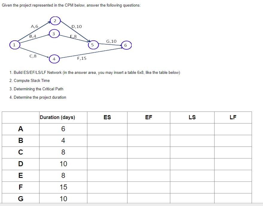 Solved Given the project represented in the CPM below, | Chegg.com