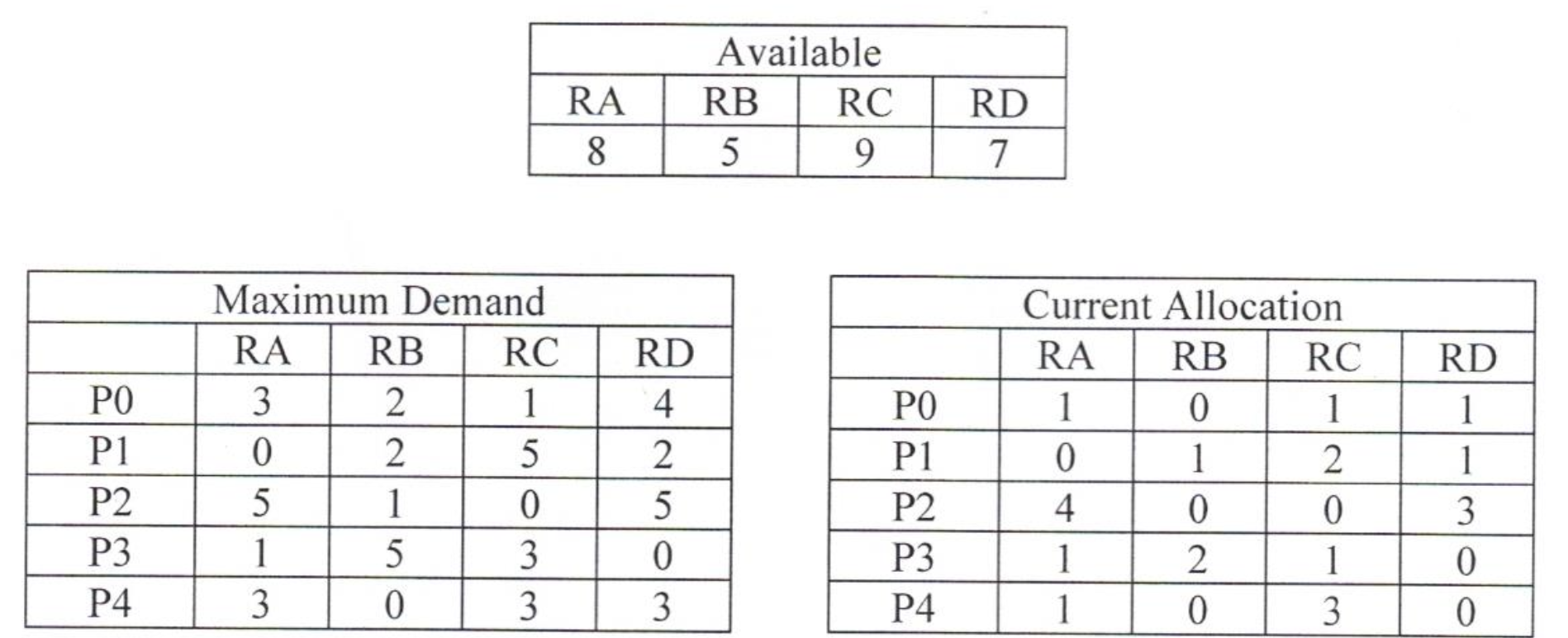 Solved Consider the following snapshot of a system | Chegg.com
