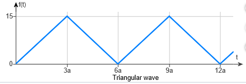 Solved Determine , where the periodic function is described | Chegg.com