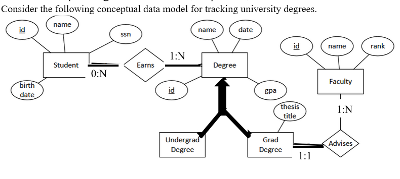 Solved Consider the following conceptual data model for | Chegg.com