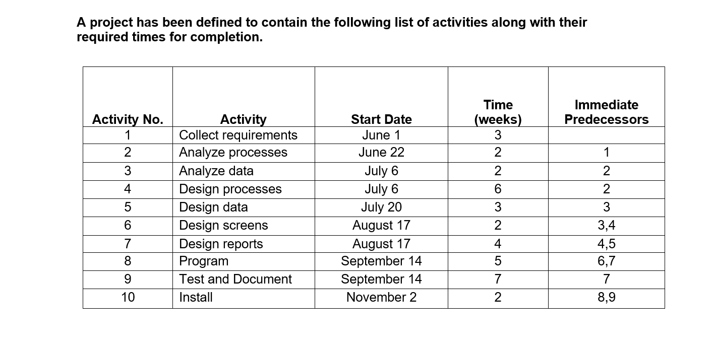 A project has been defined to contain the following | Chegg.com
