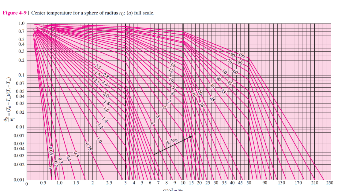 Solved Figure 4-9 ∣ Center temperature for a sphere of | Chegg.com