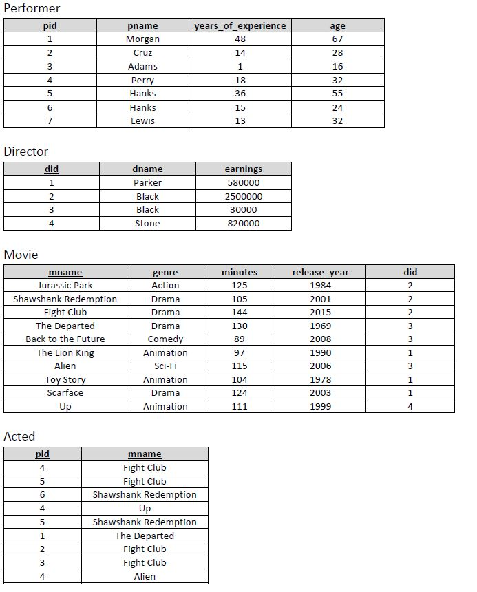 Solved Need some help building the SQL statements (we're | Chegg.com