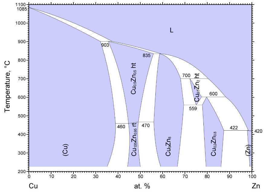 Solved 835Some of the phases present on the Cu−Zn phase | Chegg.com