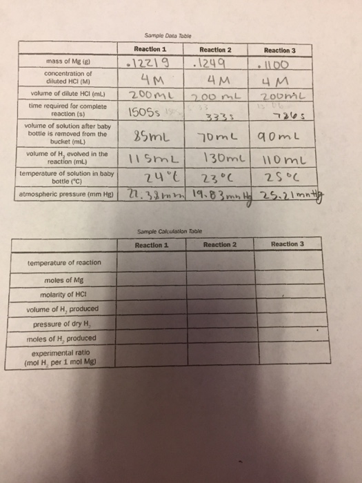 Solved GAS LAws Data Analysis STOICHIOMETRY OF THE REACTION | Chegg.com