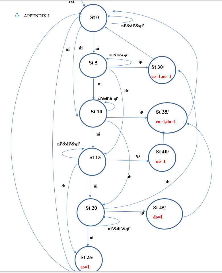 Project-Vending Machine Design, Implementation and | Chegg.com