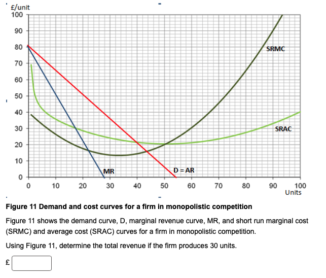 Solved - £/unit 100 90 80 SRMC 70 60 50 40 30 SRAC 20 10 MR | Chegg.com