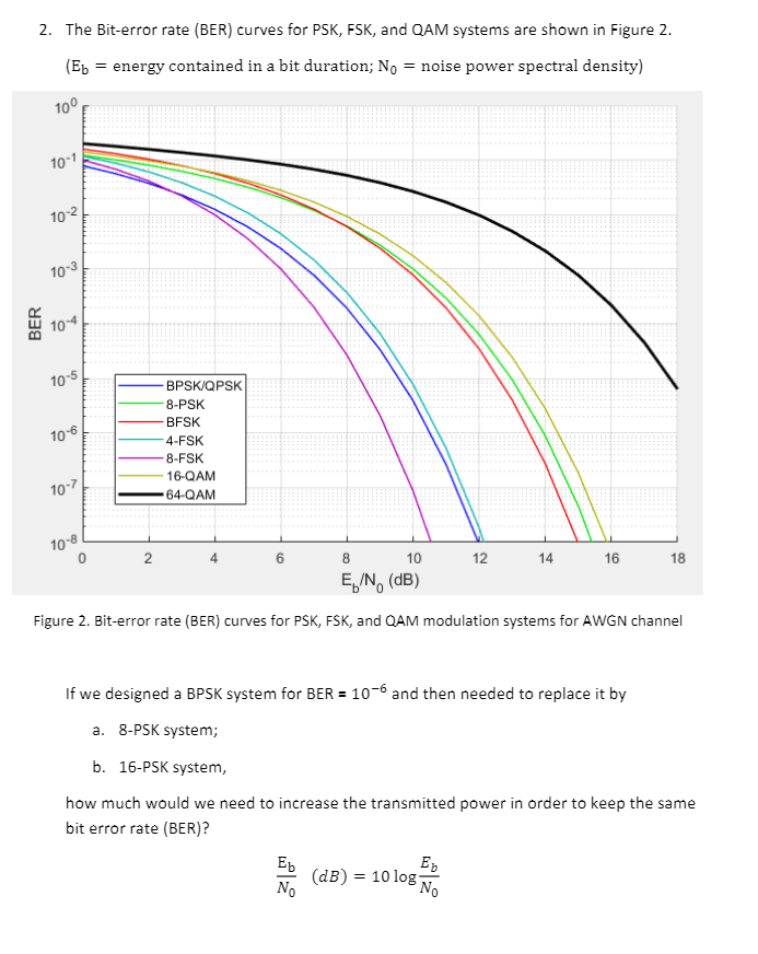 Solved 2. The Bit-error rate (BER) curves for PSK, FSK, and | Chegg.com