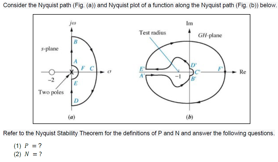 Solved Consider the Nyquist path (Fig. (a)) and Nyquist plot | Chegg.com