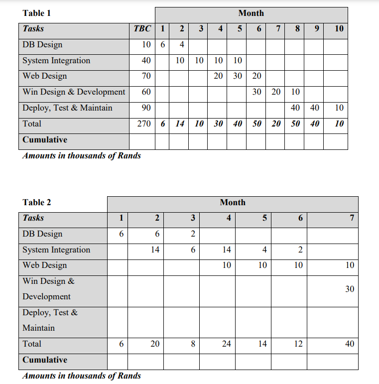 Table 1 Tasks DB Design System Integration Web Design | Chegg.com
