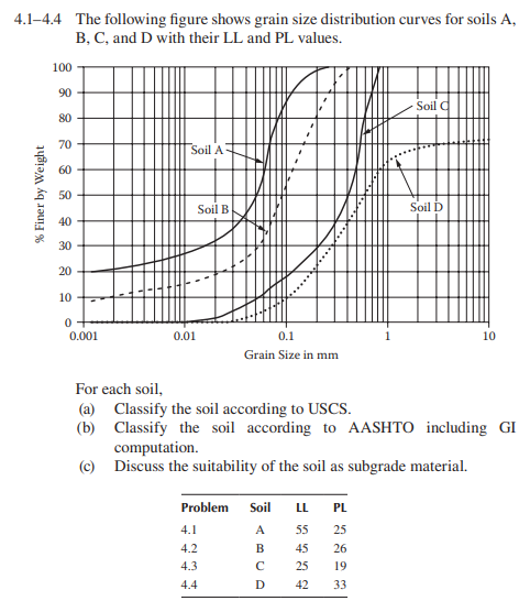 Solved 4.1-4.4 ﻿The following figure shows grain size | Chegg.com