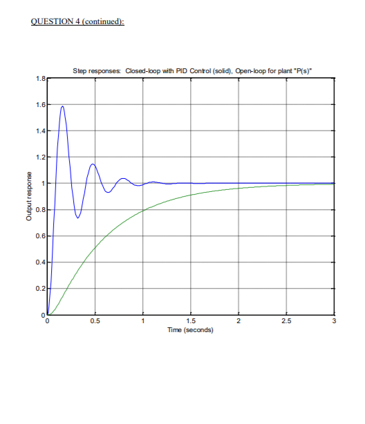 Solved QUESTION4: Analysis/extension of PID controllers | Chegg.com