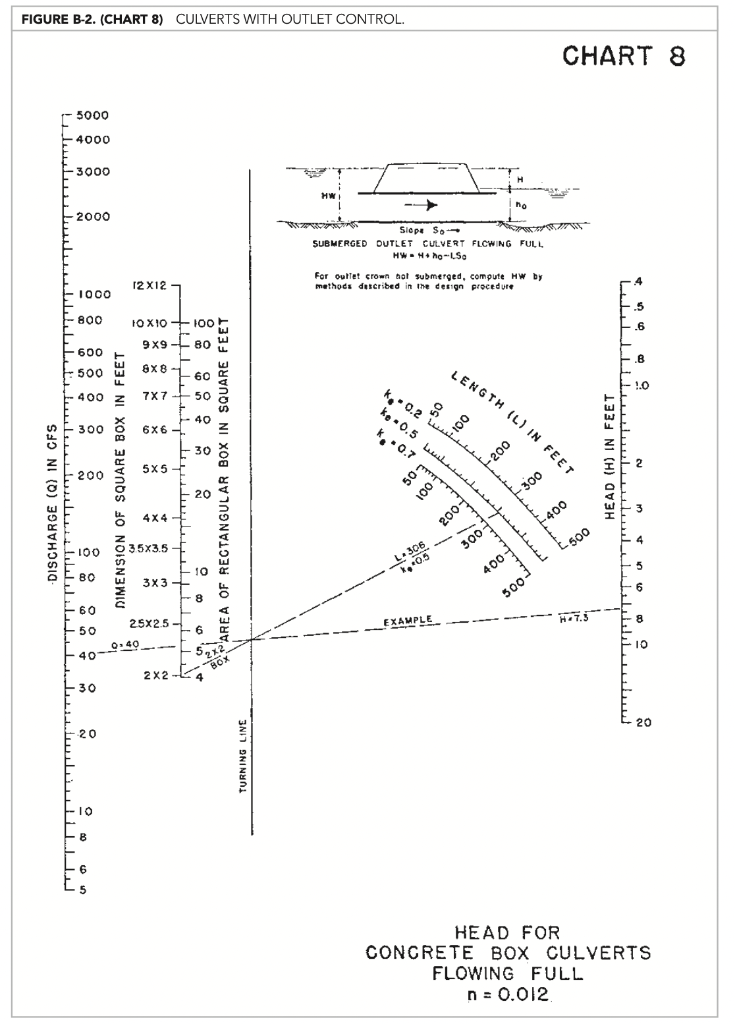 Solved A triple concrete box culvert 6 feet by 12 feet (n | Chegg.com