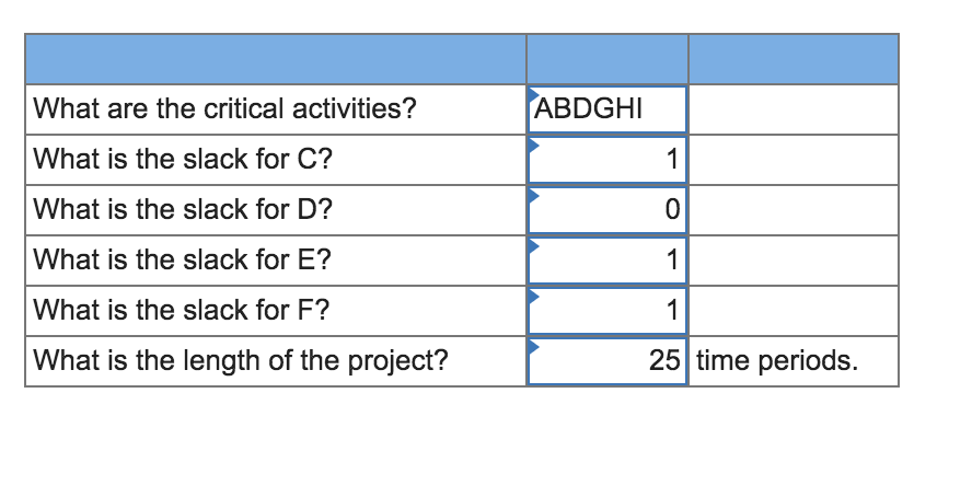 Solved A7-1 (Algo) Given the project information... Given | Chegg.com