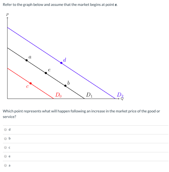 Solved Refer to the graph below and assume that the market | Chegg.com