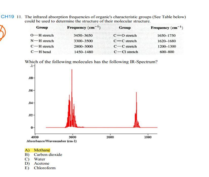 Solved 1. The infrared absorption frequencies of organic's | Chegg.com