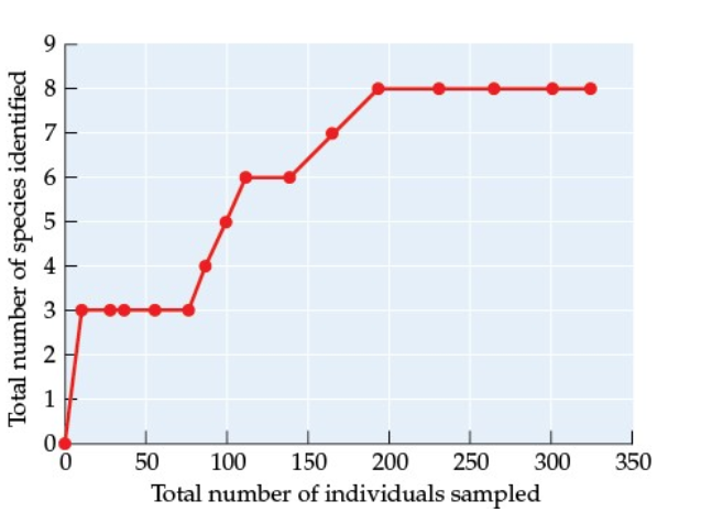 Solved The above figure plots the total number of species | Chegg.com