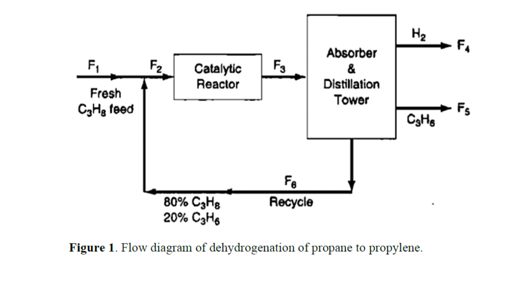 Figure 1 is a flow diagram of the dehydrogenation of | Chegg.com